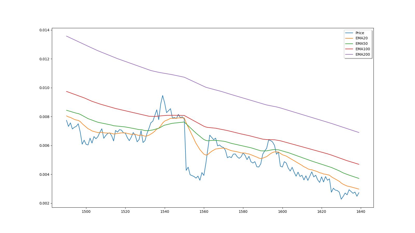 E-Radix Exponential Moving Averages
