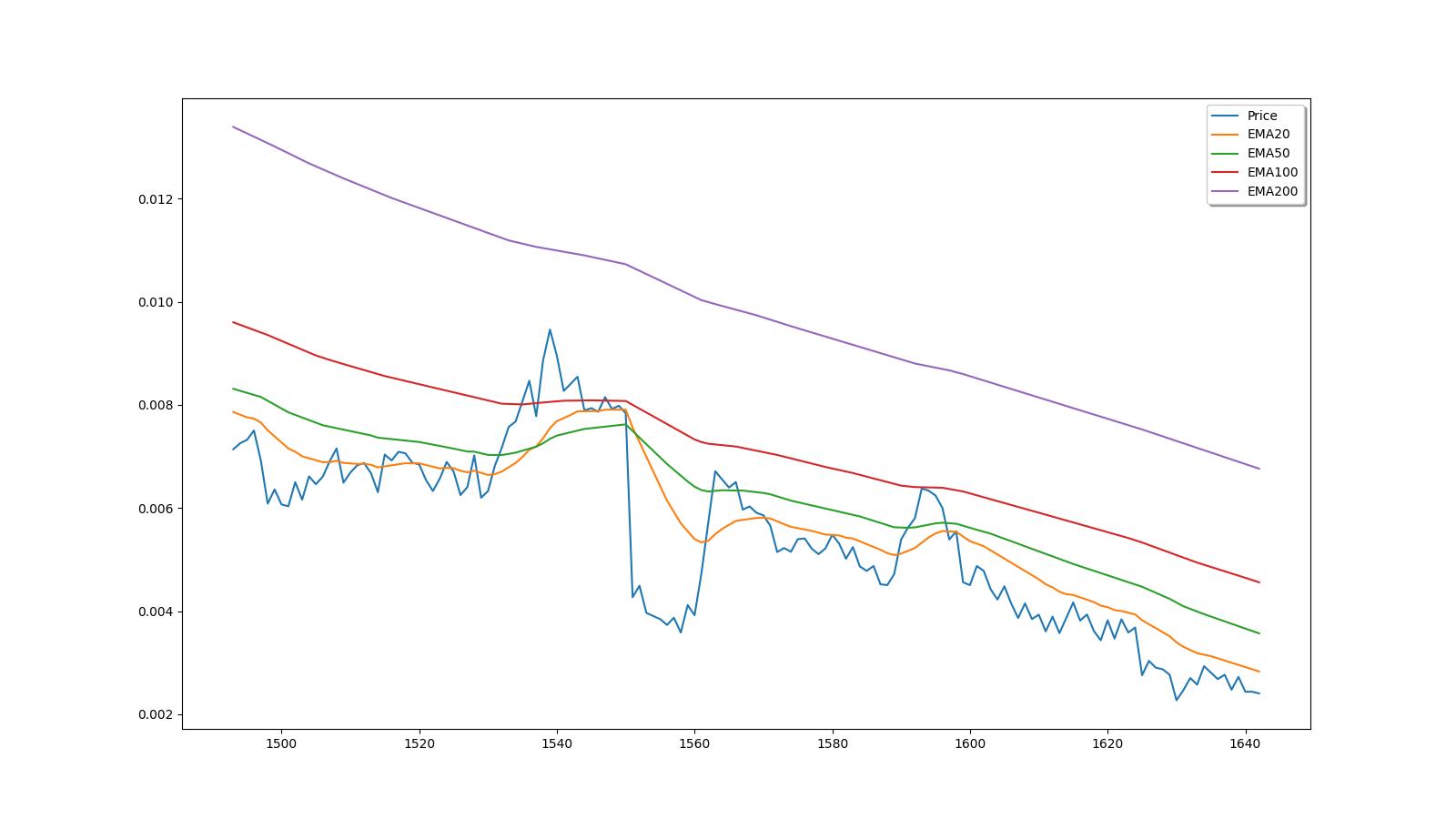 E-Radix Exponential Moving Averages