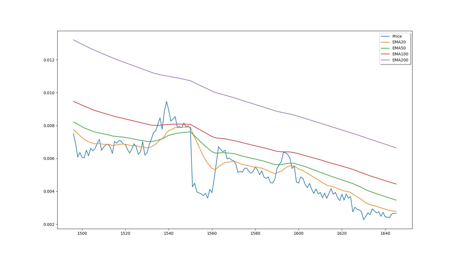 e-Radix Exponential Moving Averages