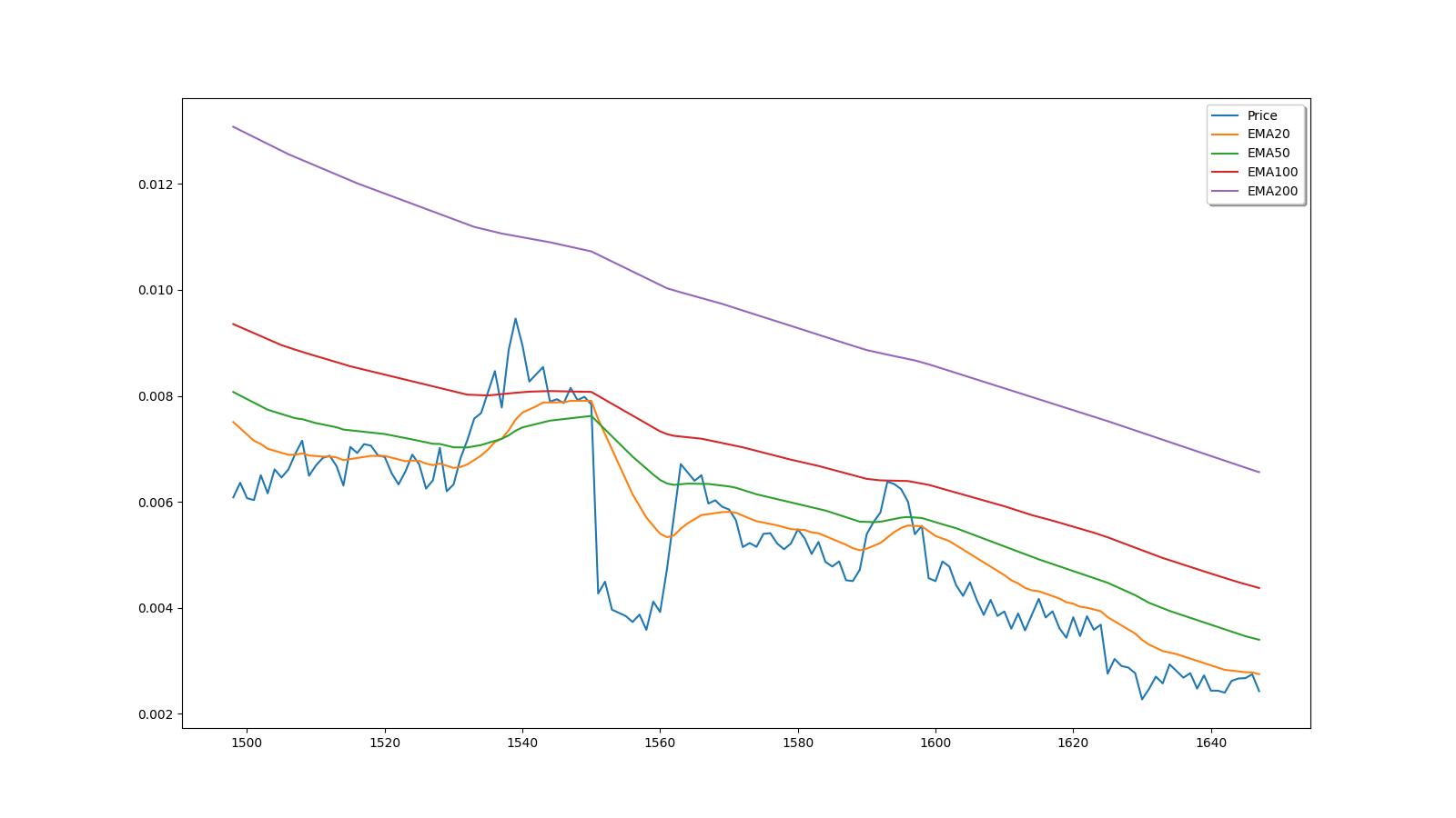 E-Radix Exponential Moving Averages