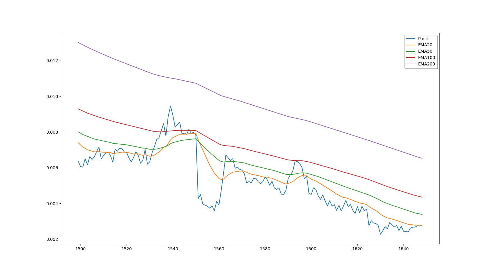 E-Radix Exponential Moving Averages