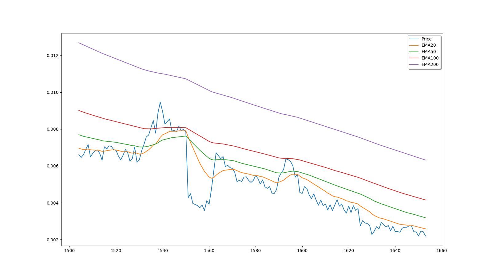 E-Radix Exponential Moving Averages