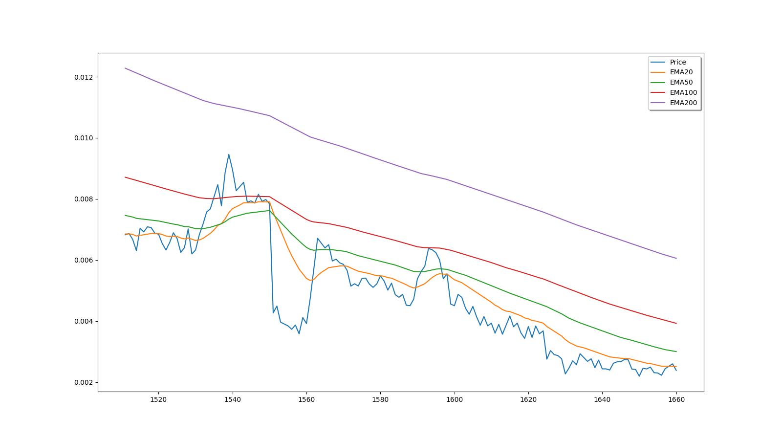 E-Radix Exponential Moving Averages