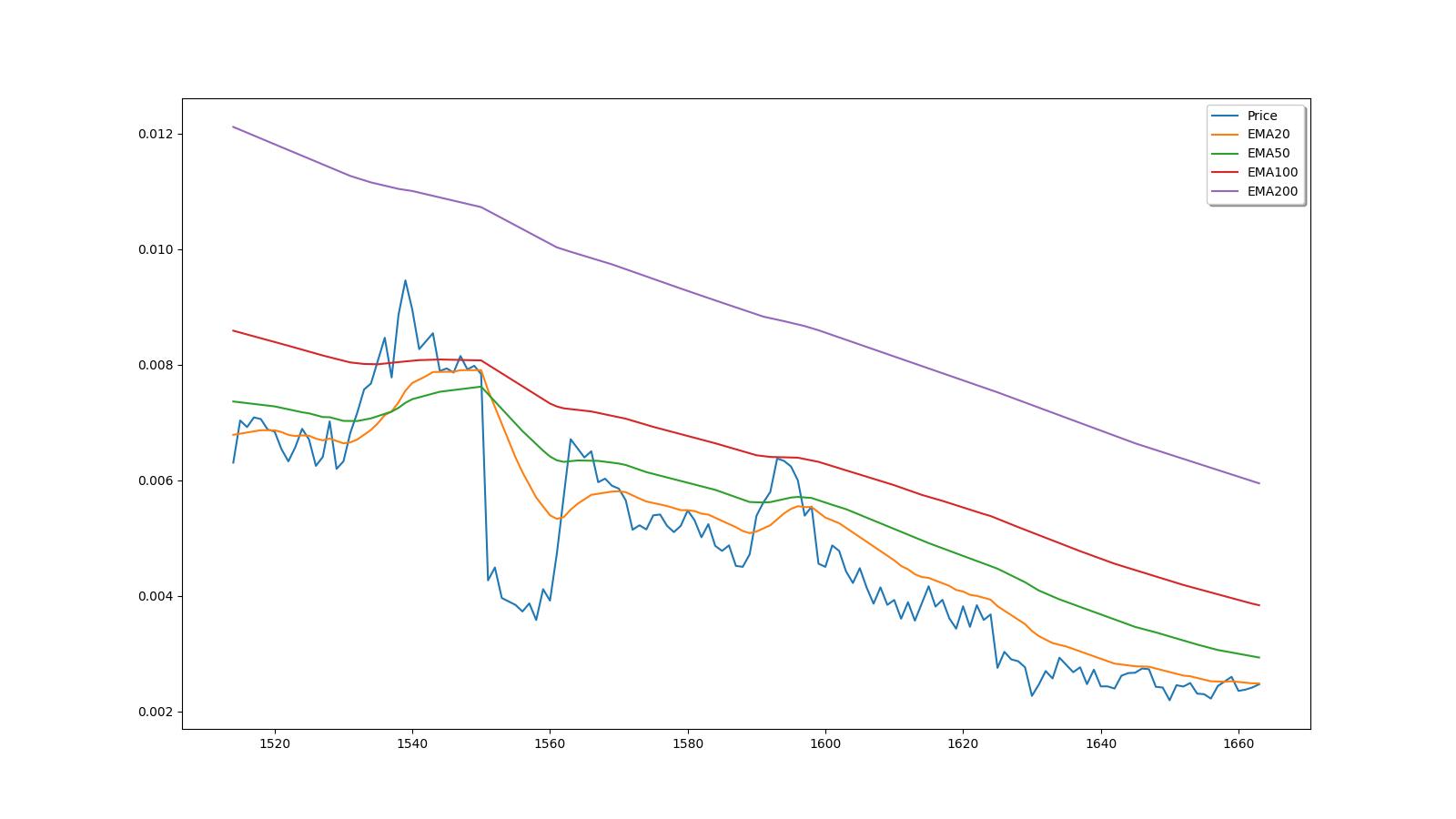 E-Radix Exponential Moving Averages
