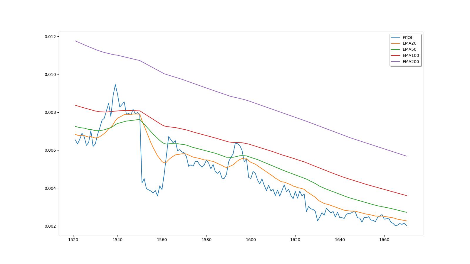 E-Radix Exponential Moving Averages