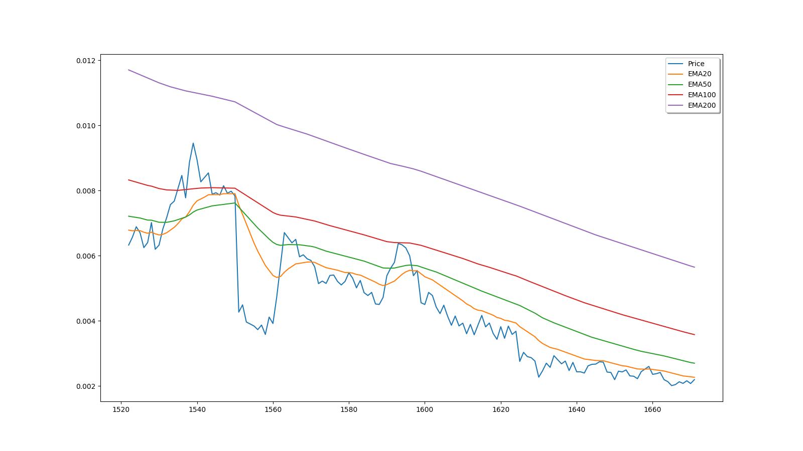 E-Radix Exponential Moving Averages
