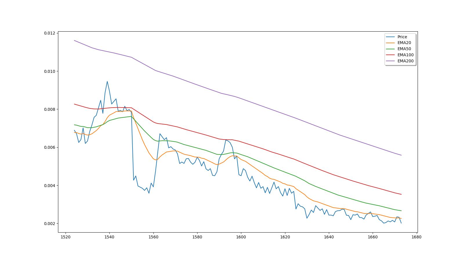 E-Radix Exponential Moving Averages