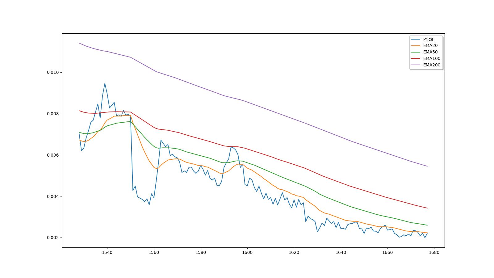 E-Radix Exponential Moving Averages