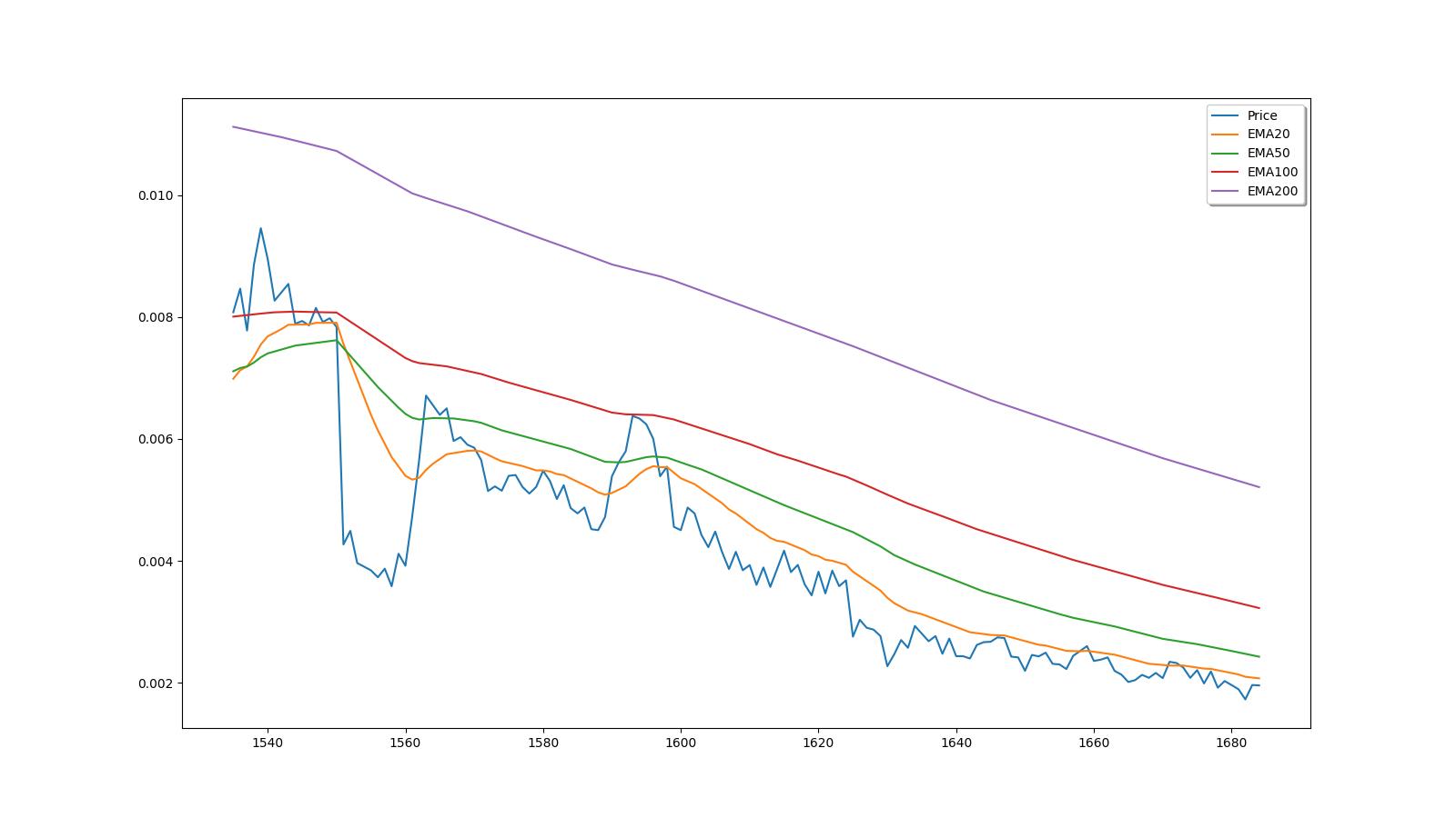 E-Radix Exponential Moving Averages