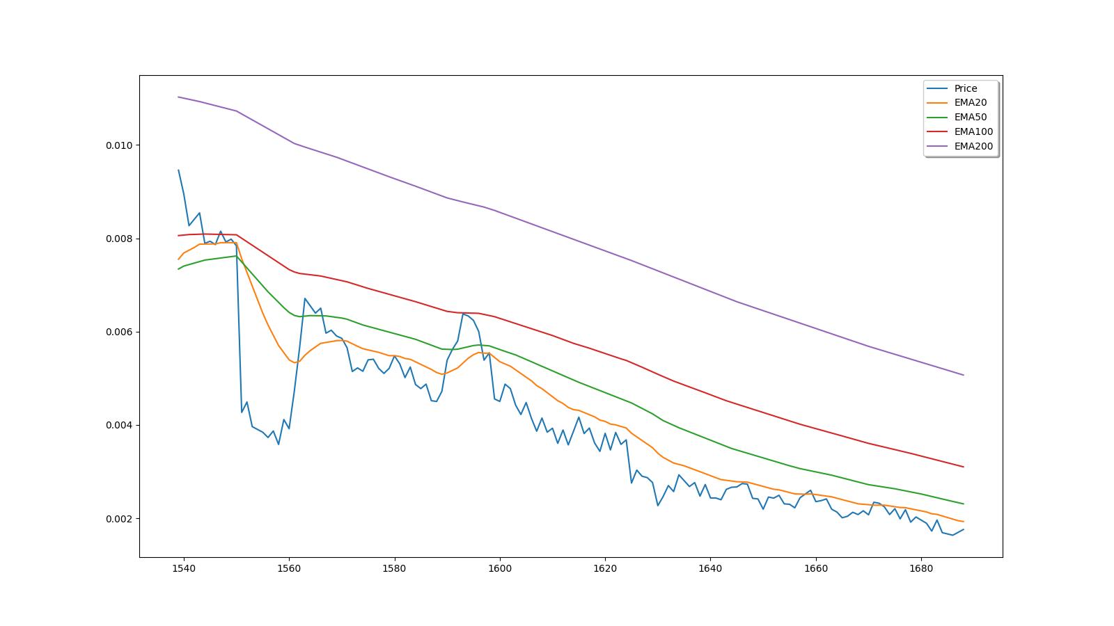 E-Radix Exponential Moving Averages
