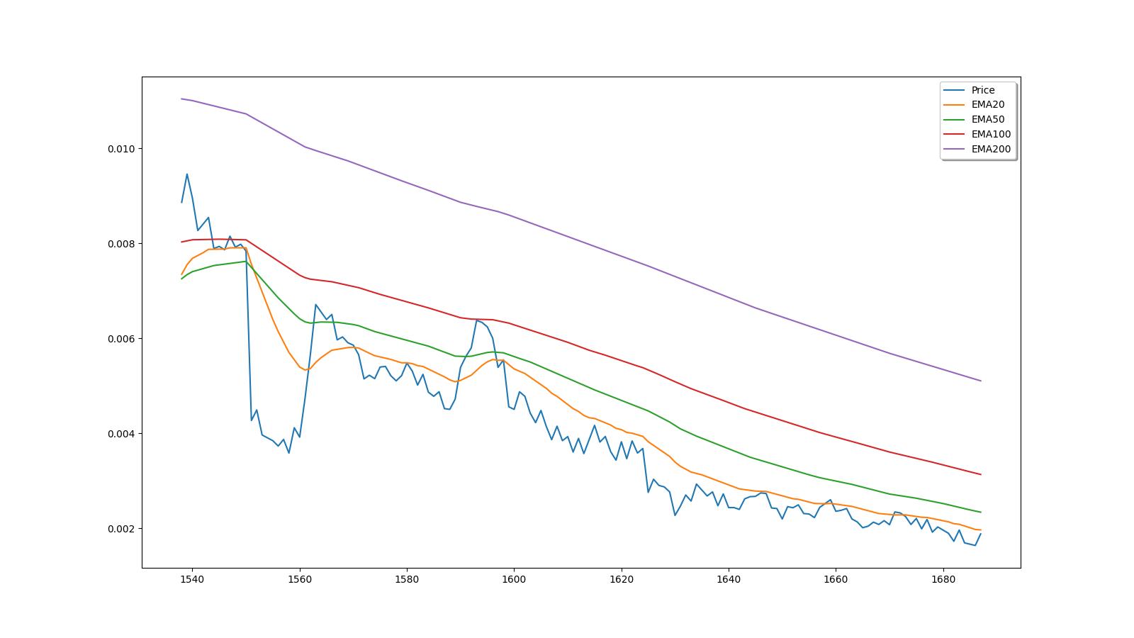 E-Radix Exponential Moving Averages