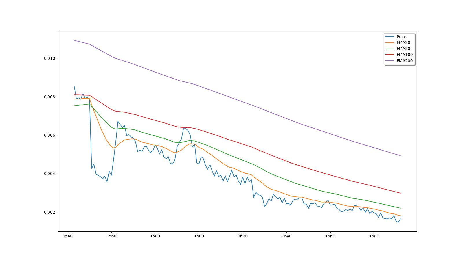 E-Radix Exponential Moving Averages