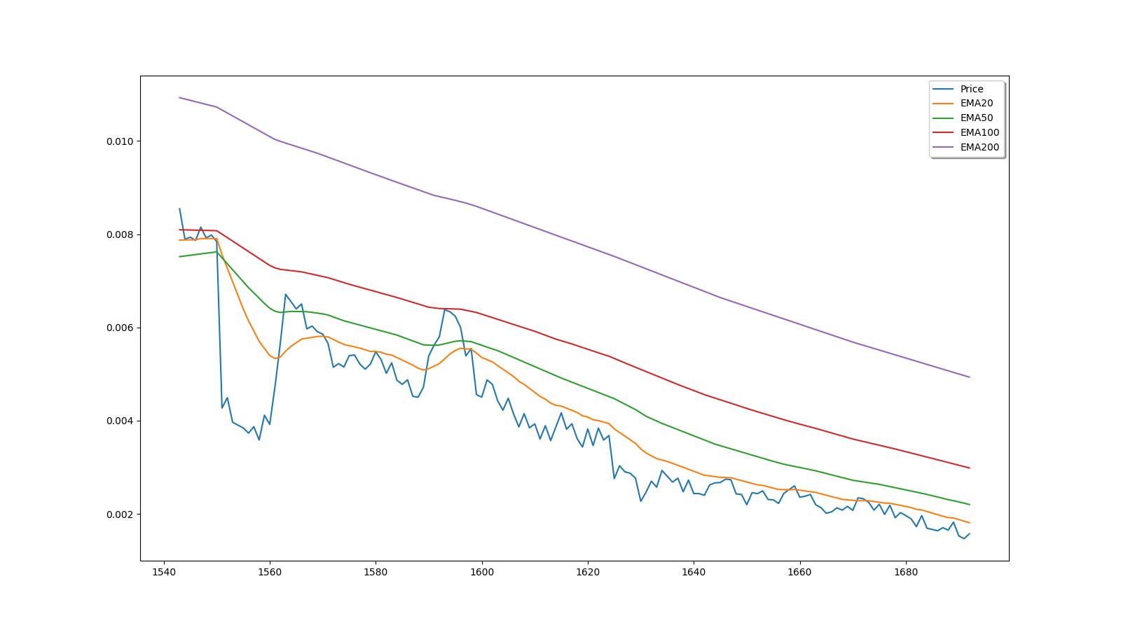 E-Radix Exponential Moving Averages