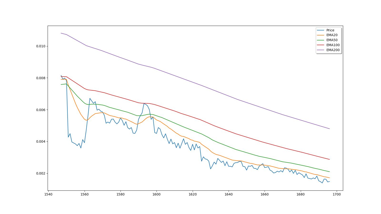 E-Radix Exponential Moving Averages