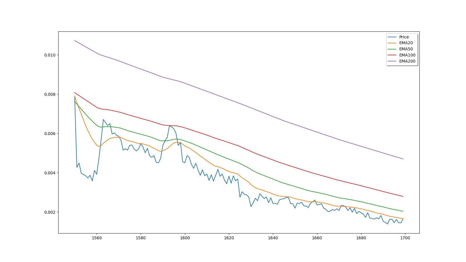 E-Radix Exponential Moving Averages