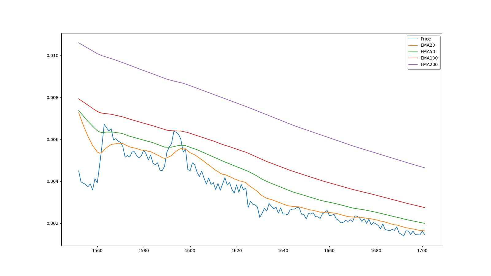 E-Radix Exponential Moving Averages