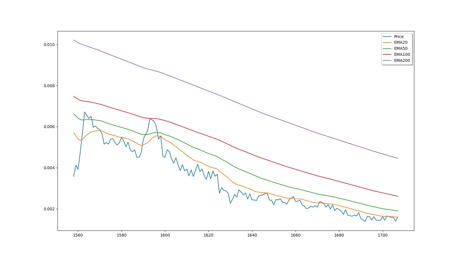 E-Radix Exponential Moving Averages