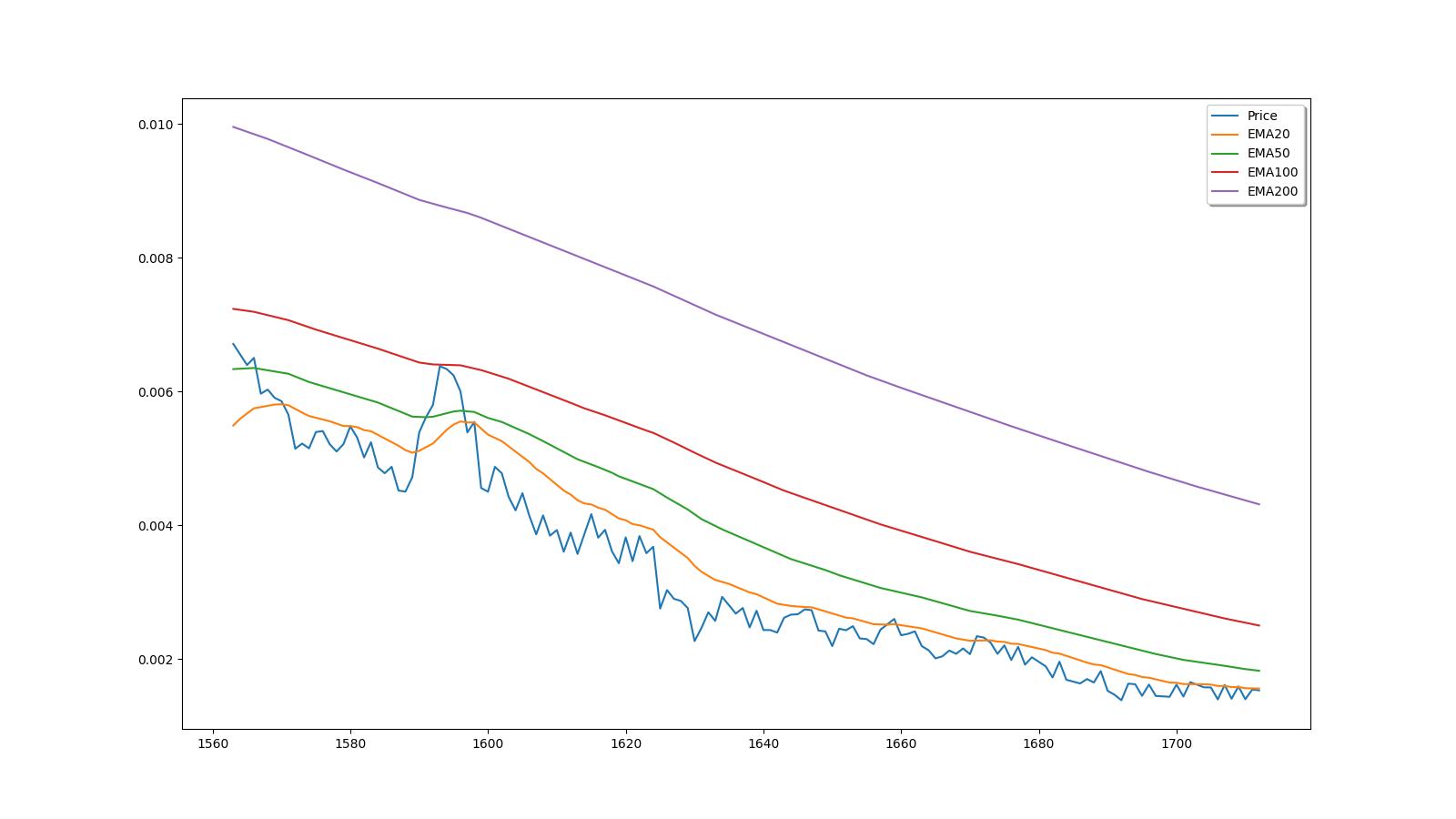 E-Radix Exponential Moving Averages