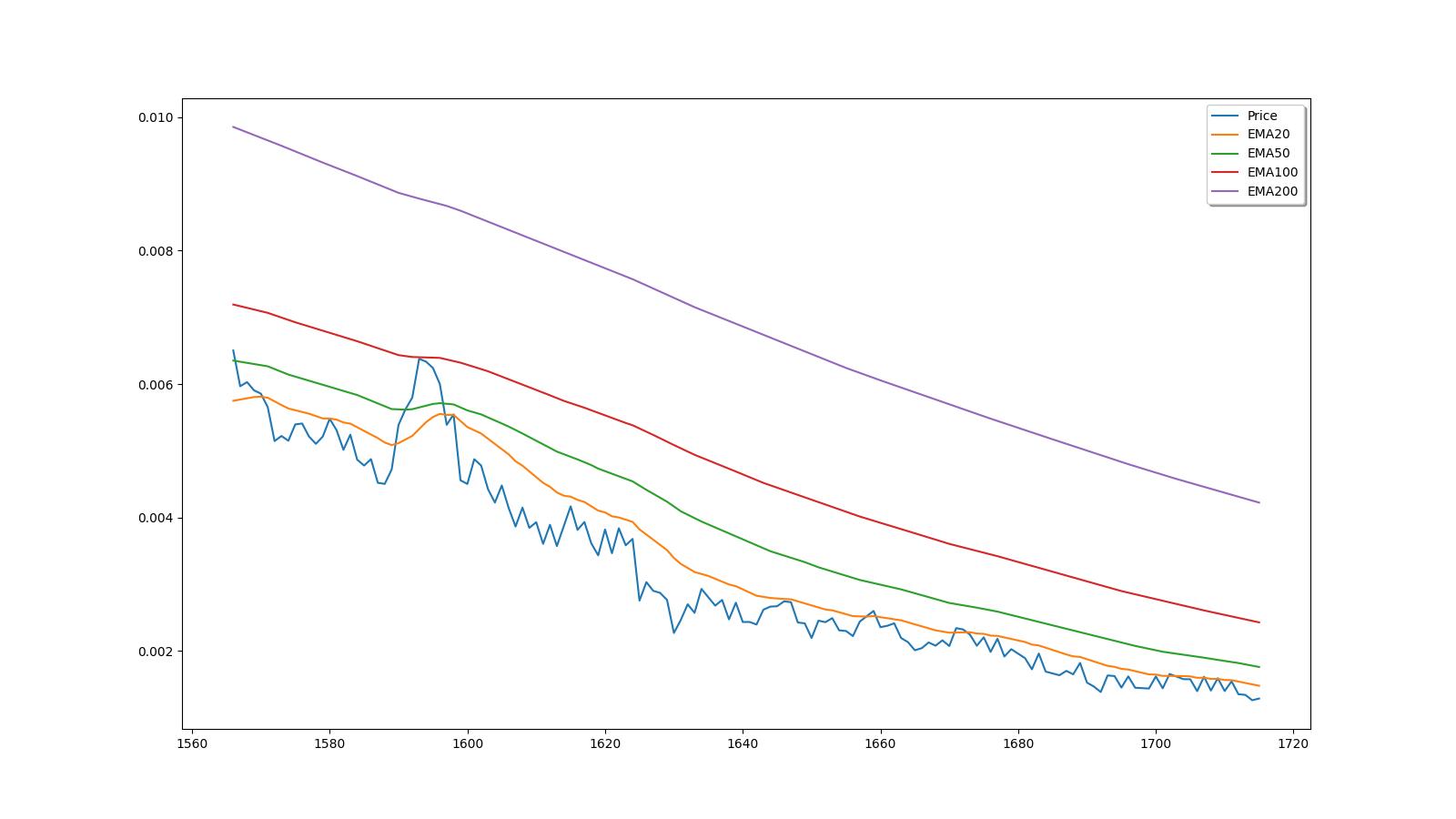 E-Radix Exponential Moving Averages