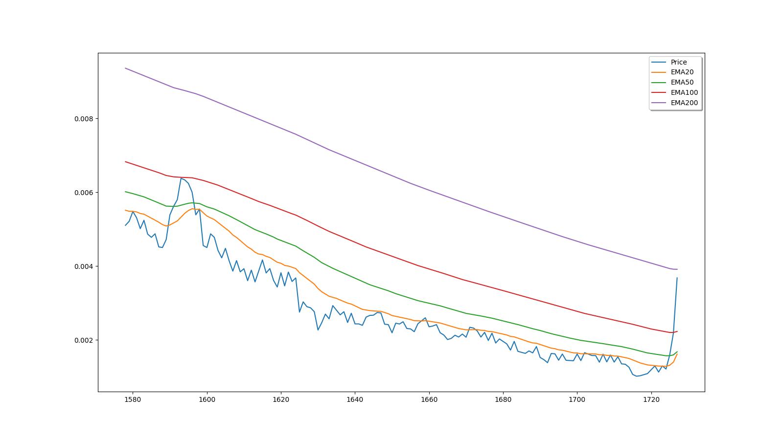 E-Radix Exponential Moving Averages
