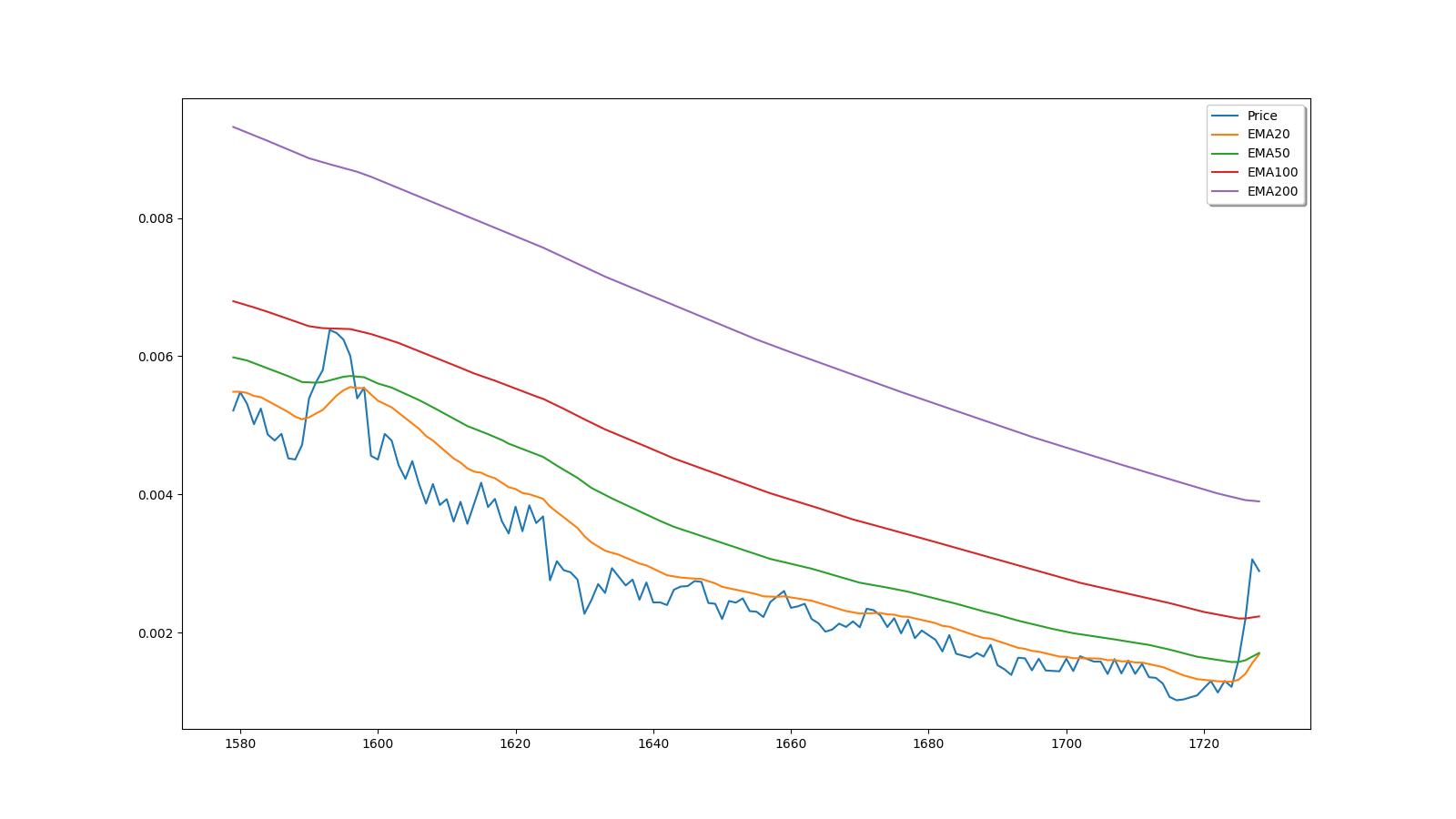 E-Radix Exponential Moving Averages