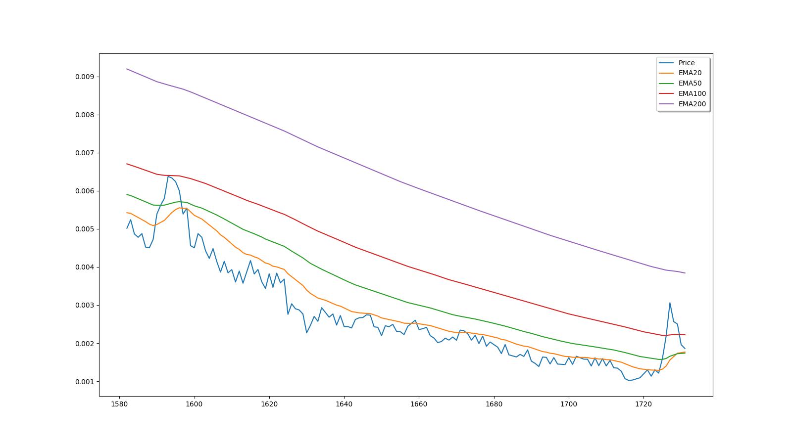E-Radix Exponential Moving Averages