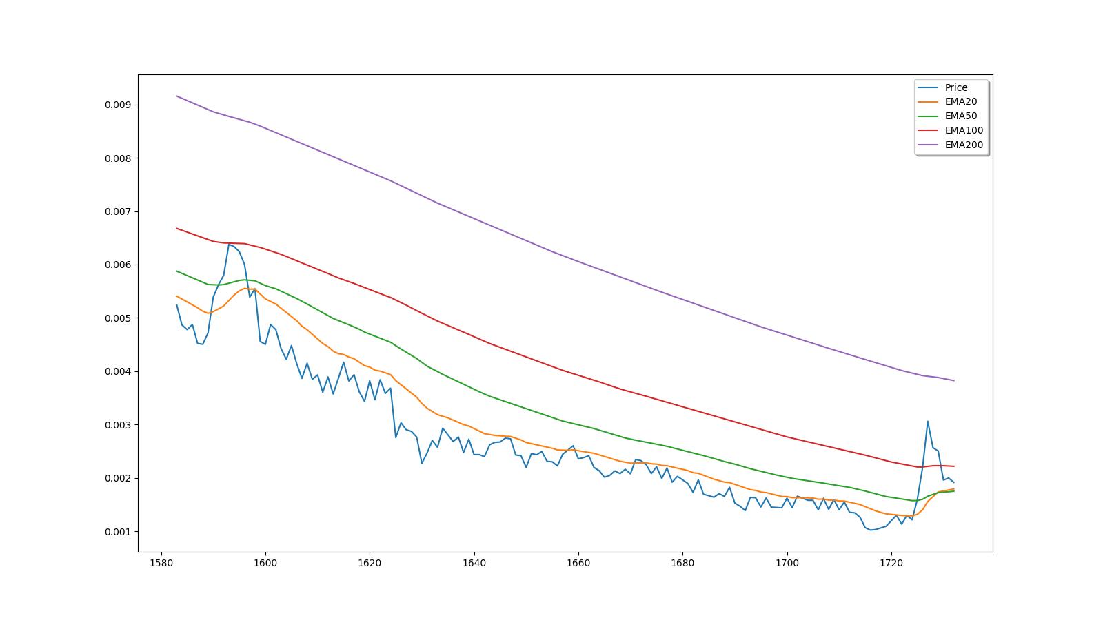 E-Radix Exponential Moving Averages