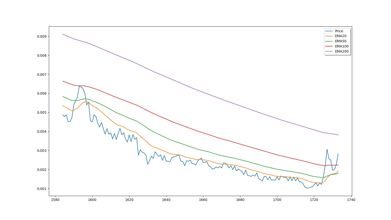 E-Radix Exponential Moving Averages