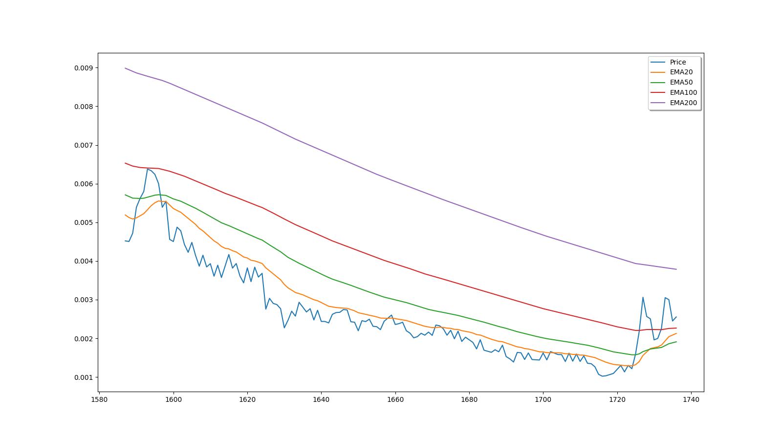 E-Radix Exponential Moving Averages