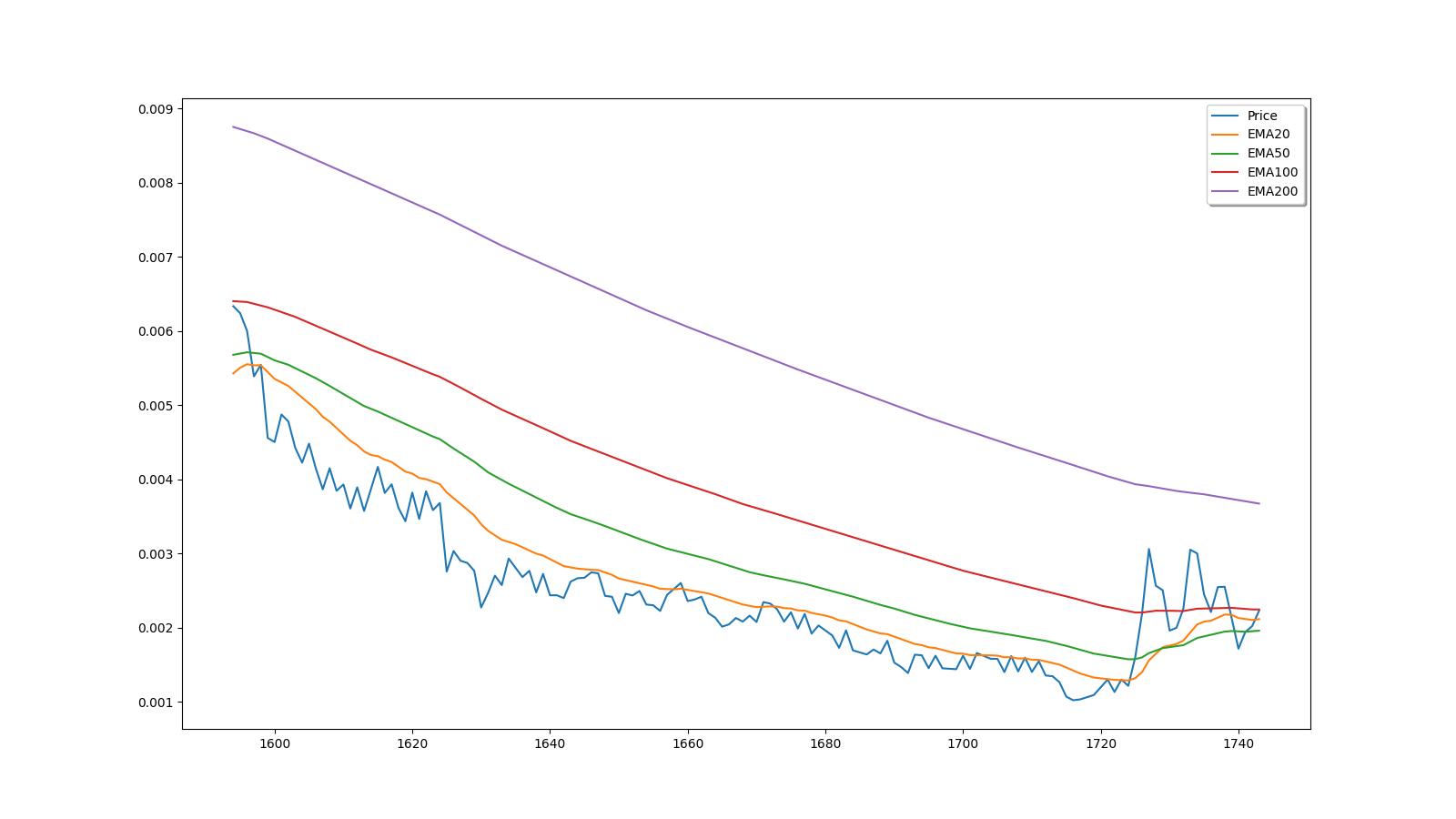 E-Radix Exponential Moving Averages