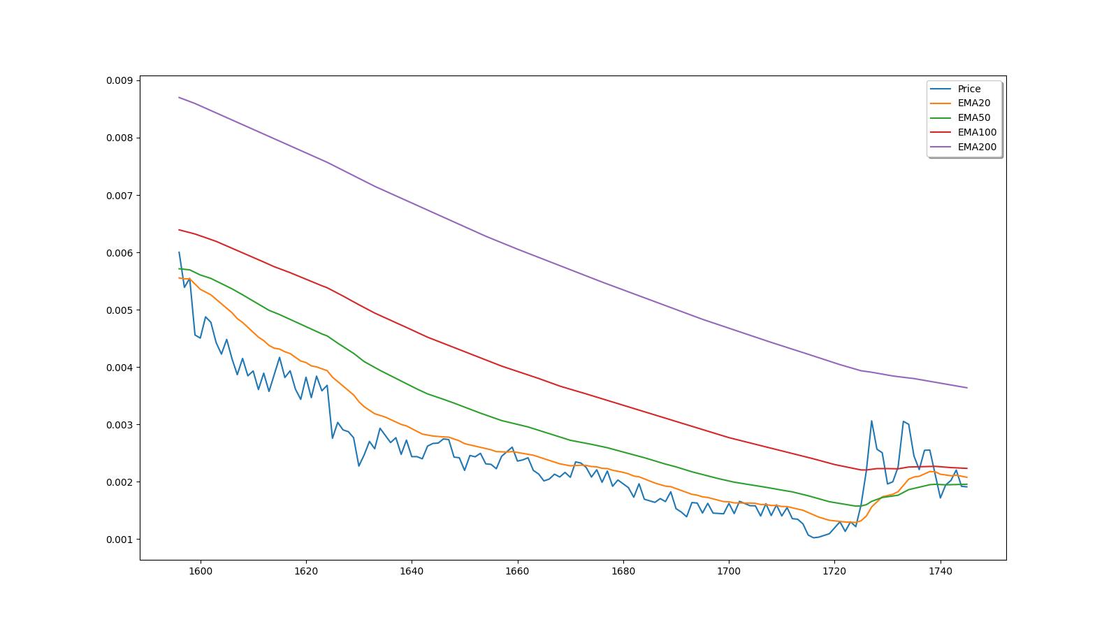 E-Radix Exponential Moving Averages