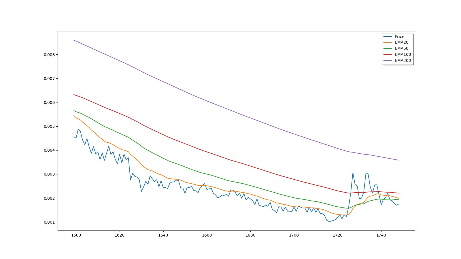 E-Radix Exponential Moving Averages