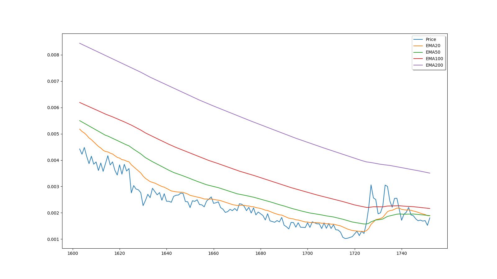 E-Radix Exponential Moving Averages
