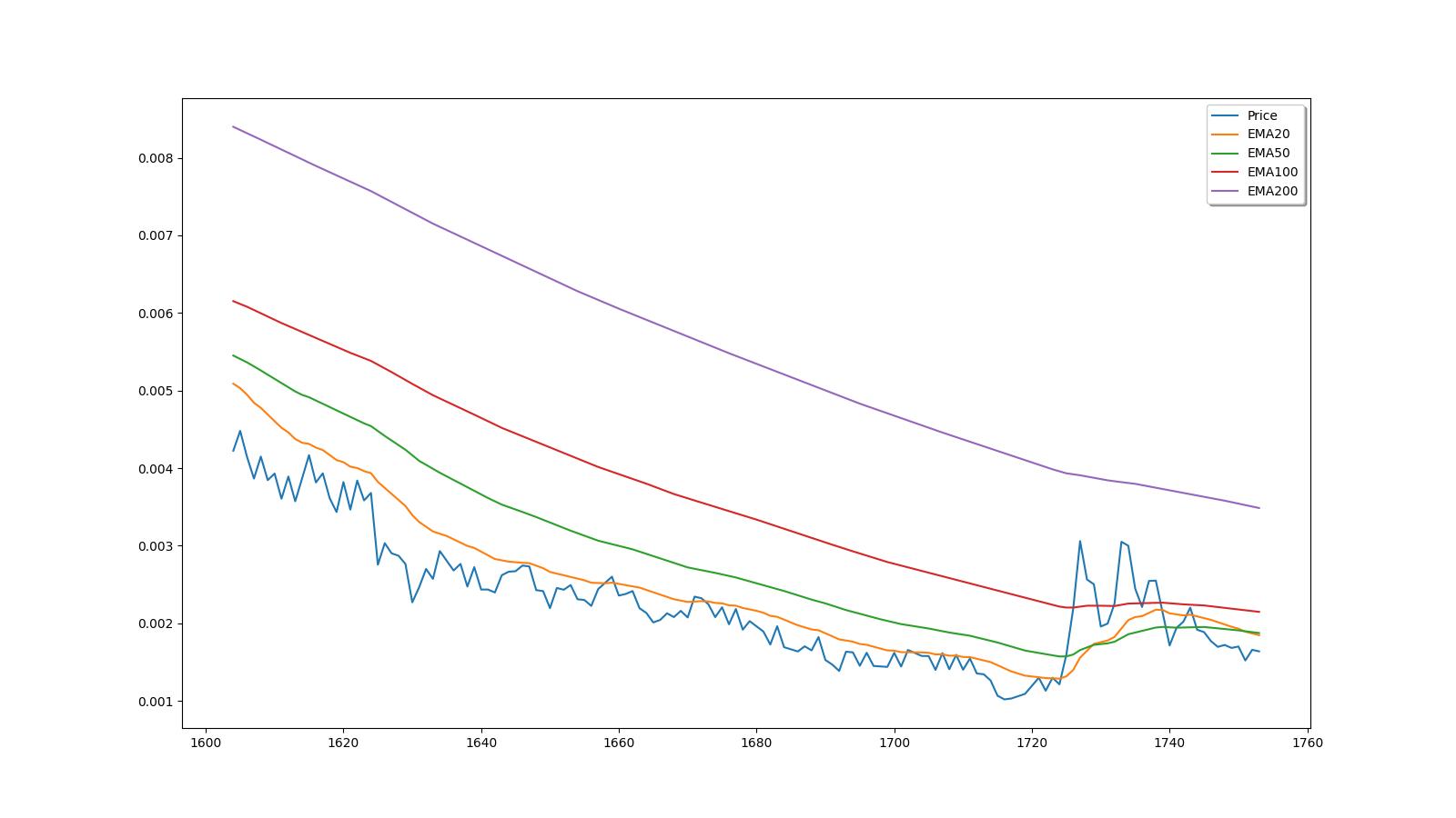 E-Radix Exponential Moving Averages