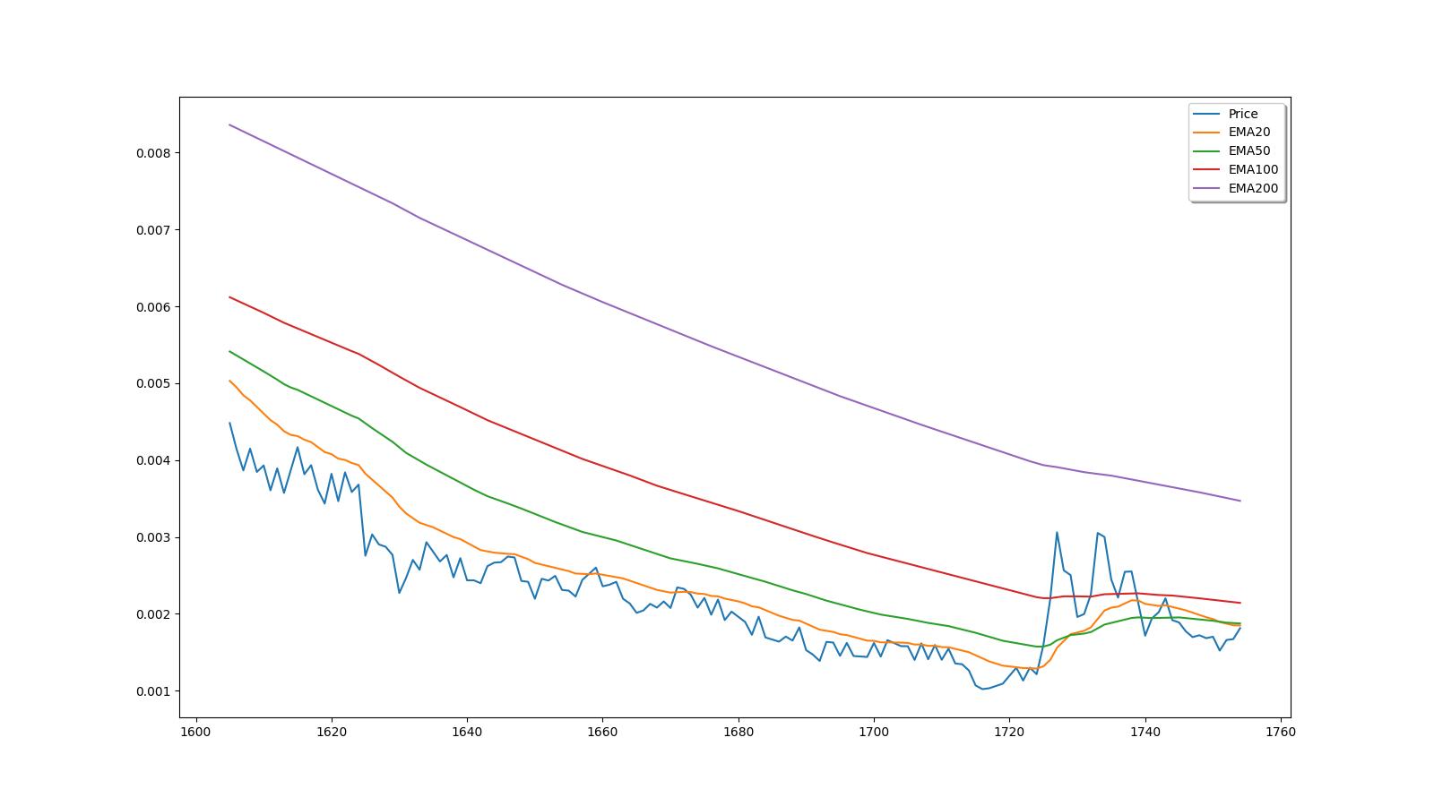 E-Radix Exponential Moving Averages