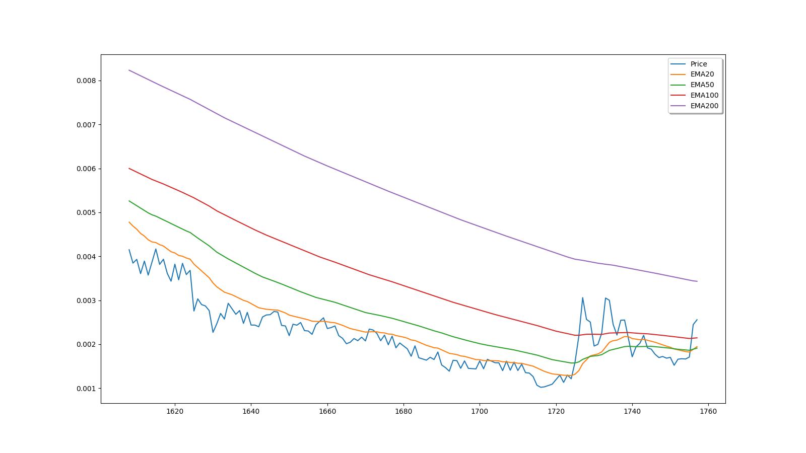 E-Radix Exponential Moving Averages