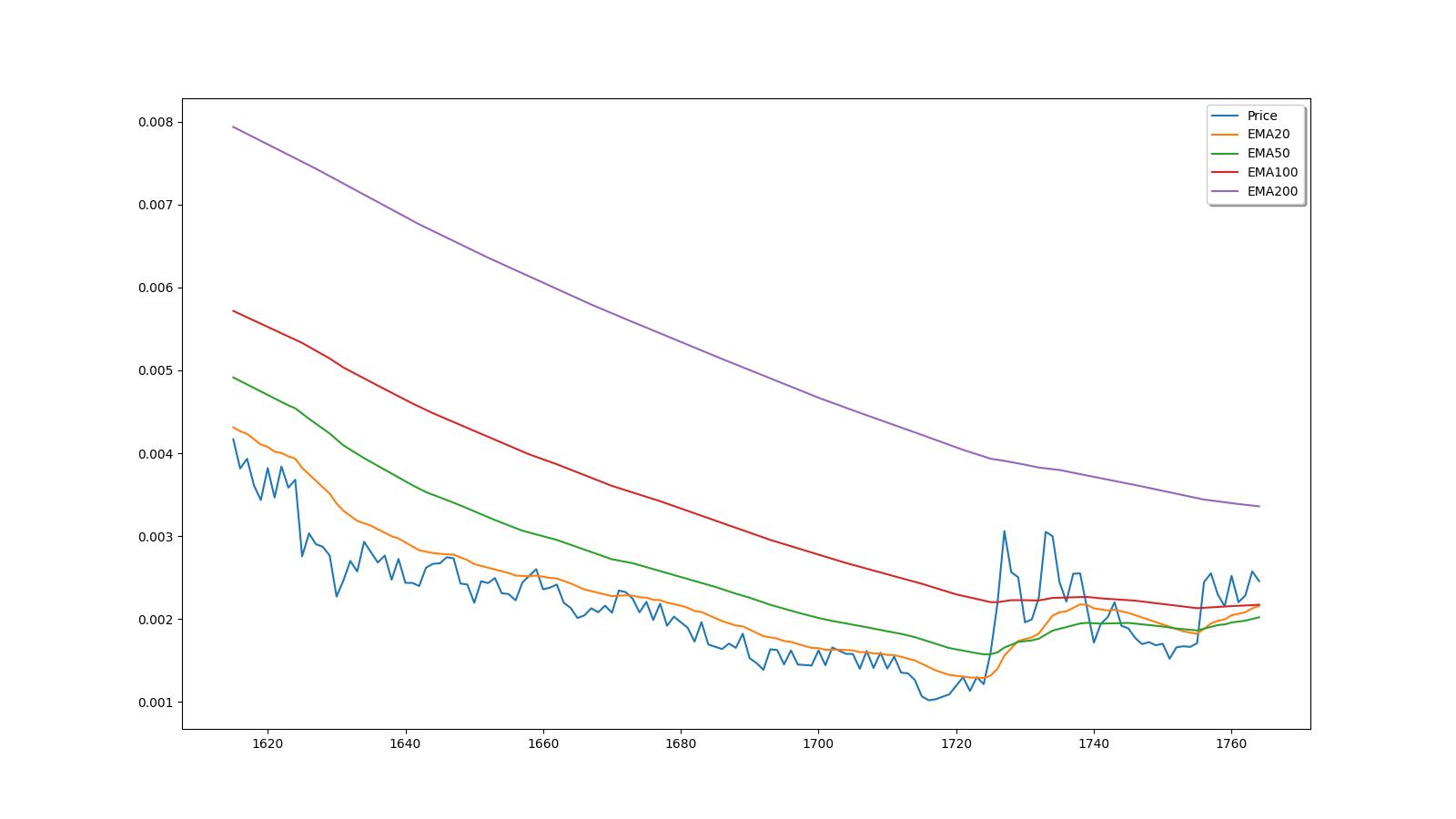 E-Radix Exponential Moving Averages