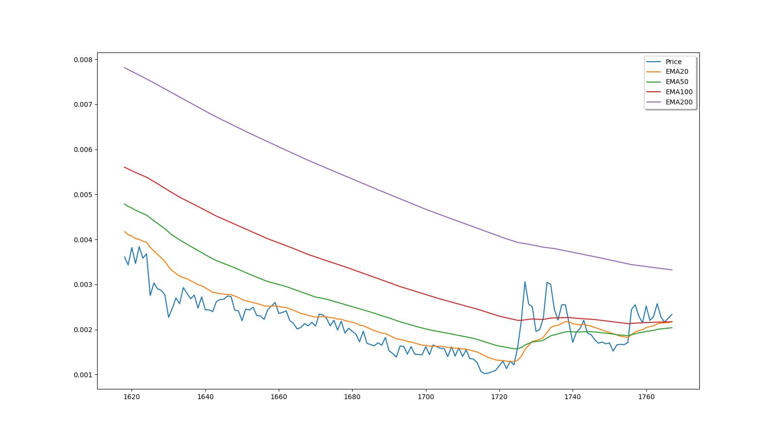 E-Radix Exponential Moving Averages