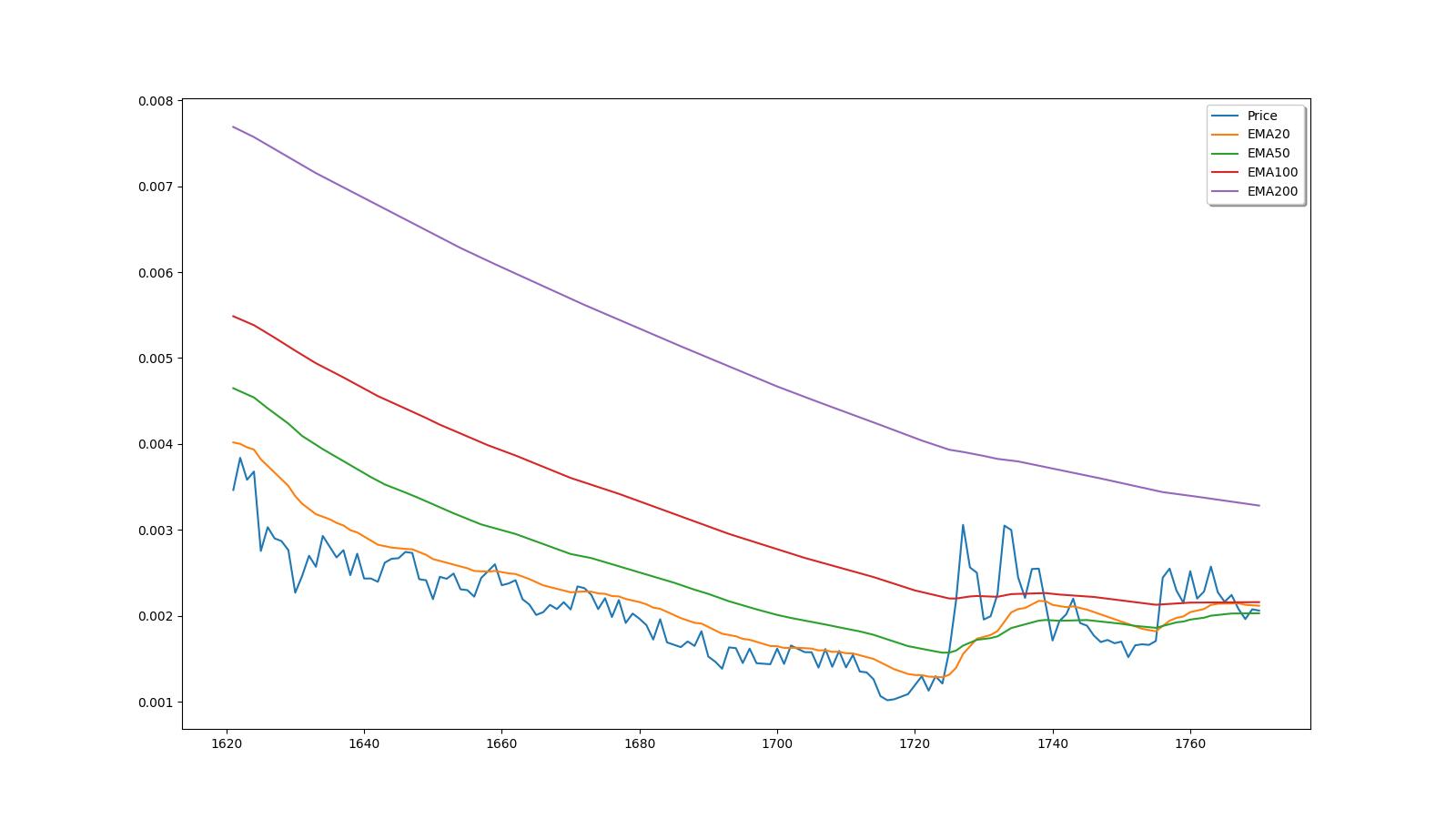 E-Radix Exponential Moving Averages
