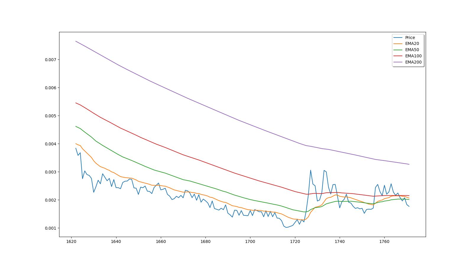 E-Radix Exponential Moving Averages