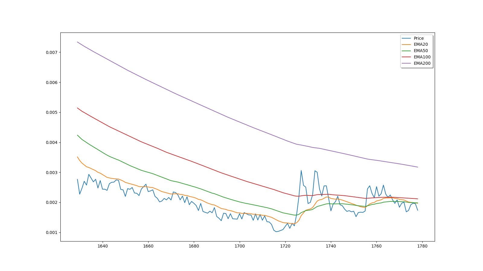 E-Radix Exponential Moving Averages