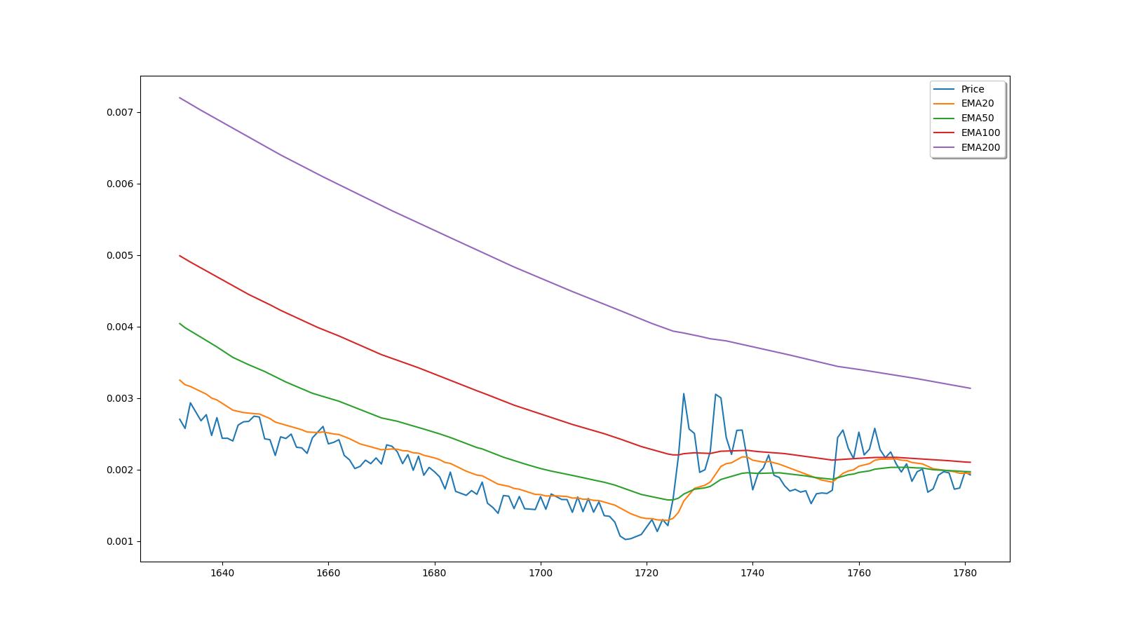 E-Radix Exponential Moving Averages