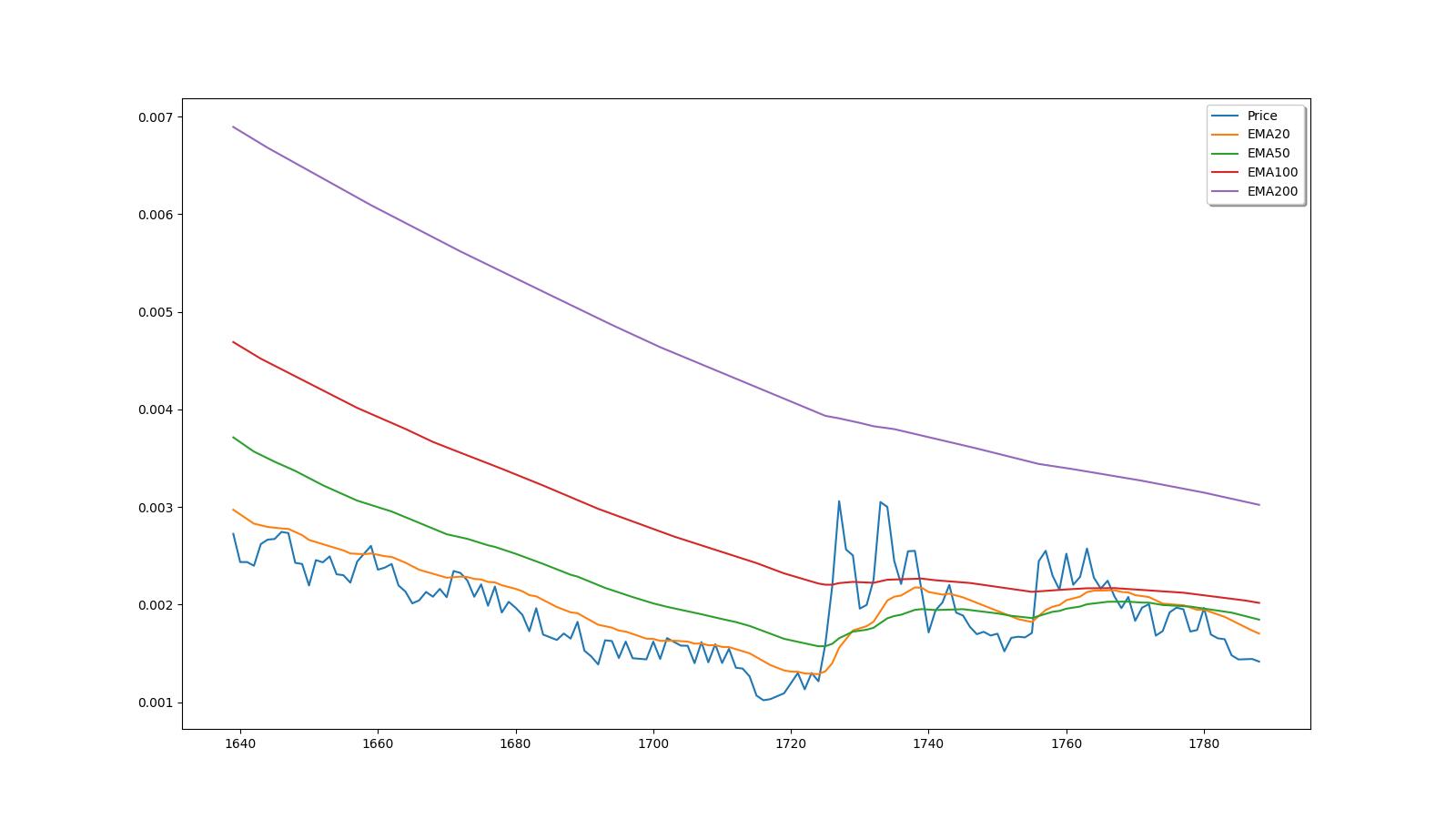 E-Radix Exponential Moving Averages