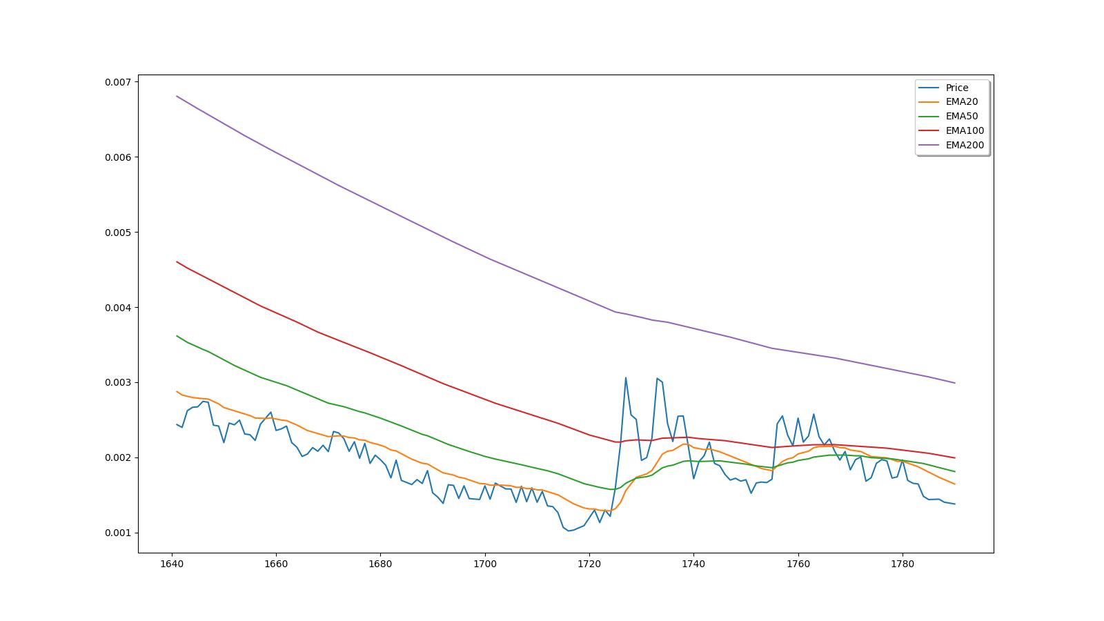E-Radix Exponential Moving Averages