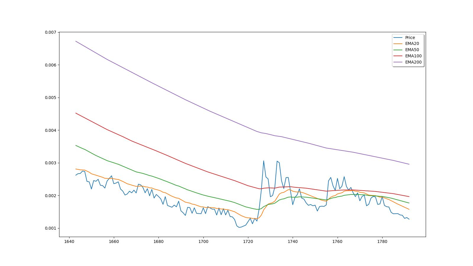 E-Radix Exponential Moving Averages