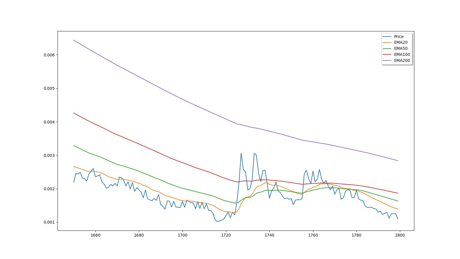 E-Radix Exponential Moving Averages