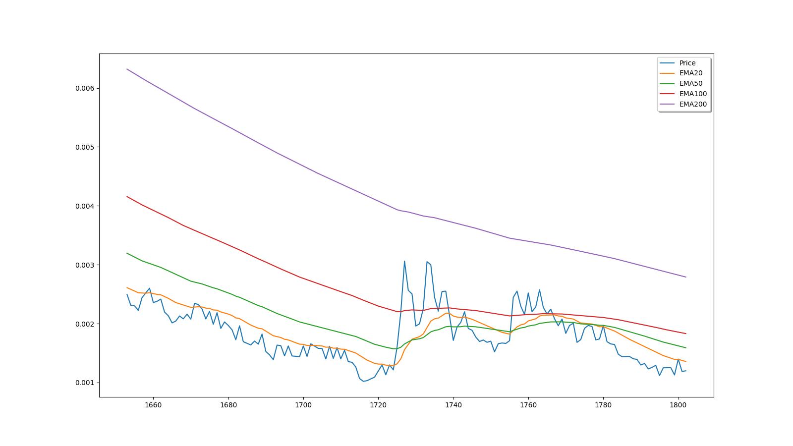 E-Radix Exponential Moving Averages