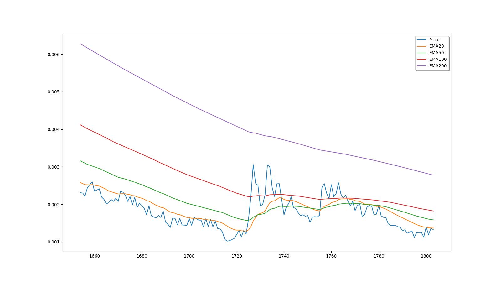 E-Radix Exponential Moving Averages