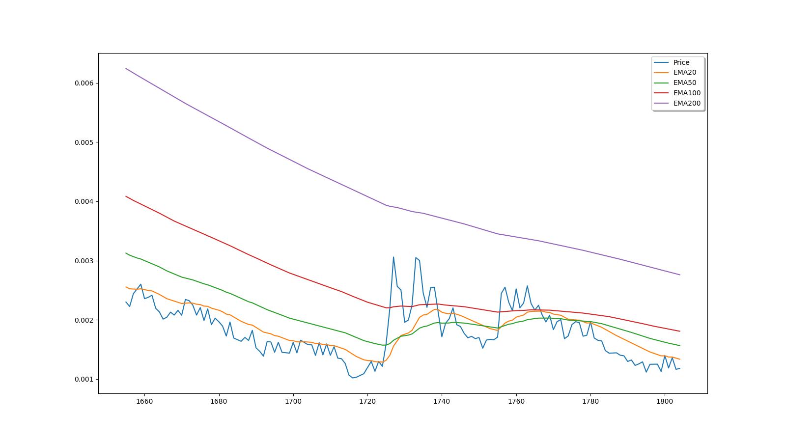 E-Radix Exponential Moving Averages