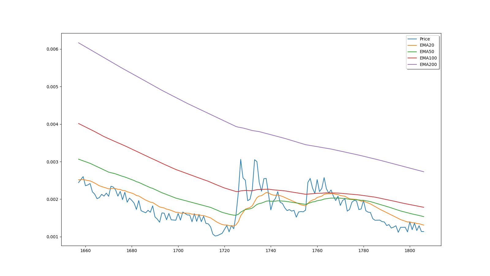 E-Radix Exponential Moving Averages